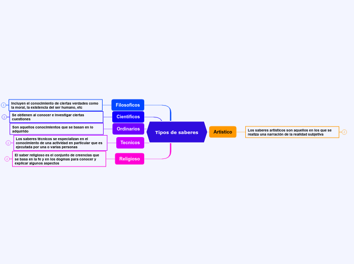 Tipos de saberes - Mind Map
